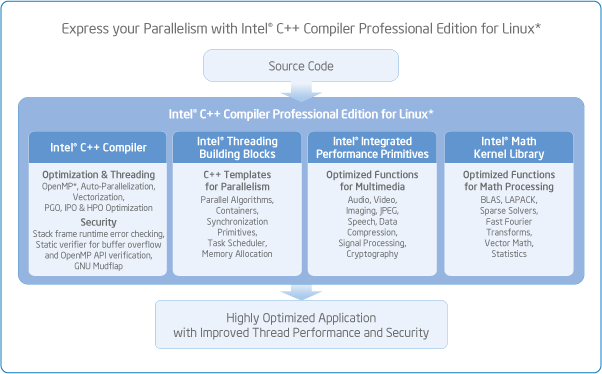 Intel® C++ Compiler 11.0 Professional Edition for Linux*